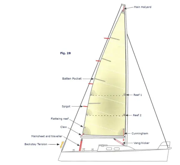 Grundlæggende om korrekt sejlsætning og -trimning på en yacht.