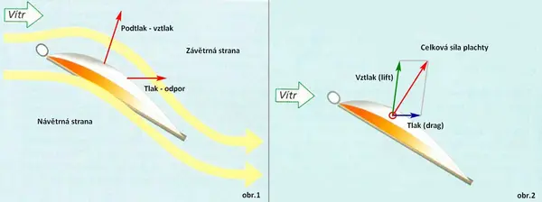 Vela con vento laterale