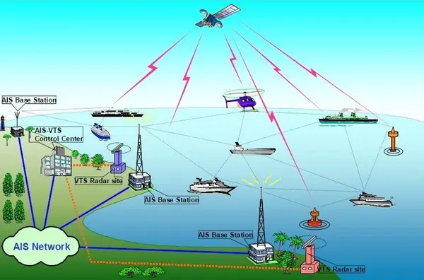 Prevenir eficazmente colisões no mar com AIS