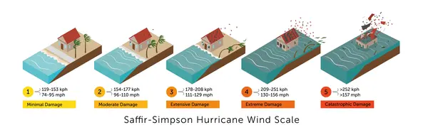 Hurricanes: when and where can they strike?